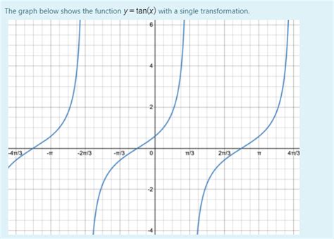 Solved The Graph Below Shows The Function Y Tan X With A Chegg Com