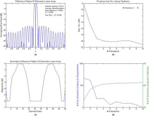 Synthesized 21 Db Sll Difference Pattern Realized For A 50 Element