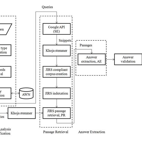 Question Answering System General Architecture Download Scientific Diagram