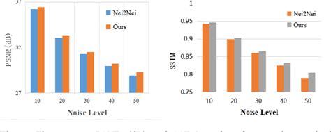 Figure 4 From Self Supervised Image Denoising With Subsampling And