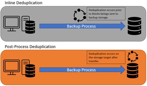 what are backup deduplication and compression