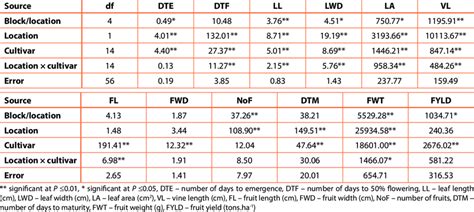 Combined Analysis Of Variance For Agronomic And Yield Characters
