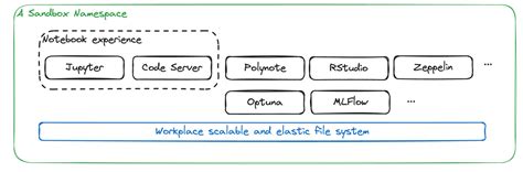 Chimera Sandbox A Scalable Experimentation And Development Platform For Notebook Services