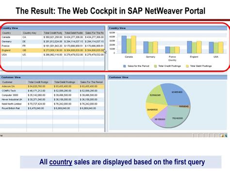 Ppt Rapid Dashboard Development With Sap Netweaver Visual Composer