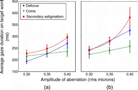 Gaze Durations For A High And B Low Lexical Frequency Target Words