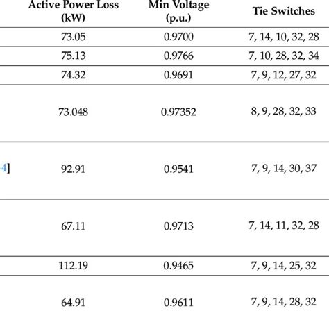Pdf Voltage Profile Enhancement And Loss Minimization Using Optimal