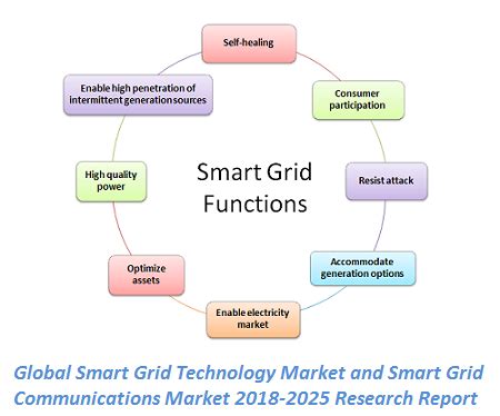 Global Smart Grid Technology Market And Smart Grid Communications Market Analysis By
