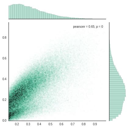 High Density Correlation Plots For Two HCP Data Sets With Optimal Bin Download Scientific