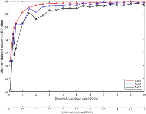 Point To Point Uplink And Downlink Transmit Power Characteristics Download Scientific Diagram