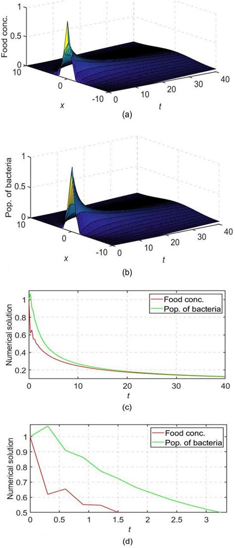 Results For The Chemotaxis Model Using Sfd1 For Case 1 With K 03008