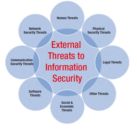 Threats To Information Security