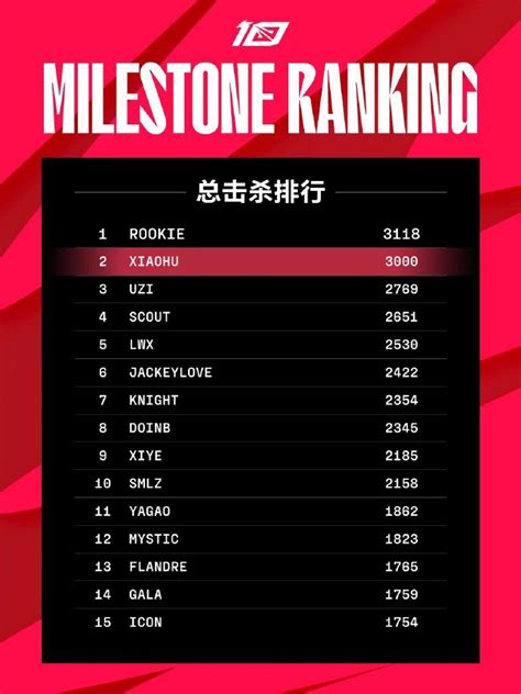 里程碑：xiaohu达成lpl 3000杀成就，排名lpl第二！5eplay 5eplay赛凡网