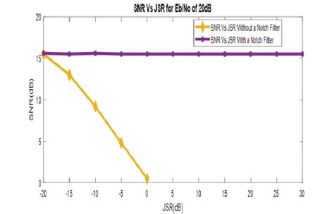 a graph of signal to noise ratio against jammer to signal ratio when