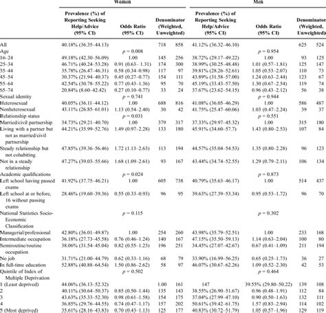 Variations In The Prevalence Of Reporting Seeking Help Advice For One S Download Scientific