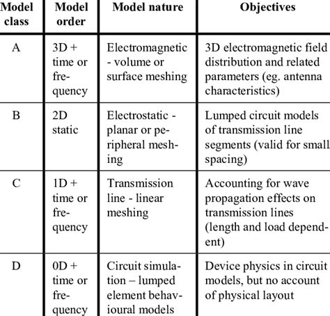 Classification Of Model Types Required To Predict Functional Emc