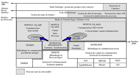 Architecture De Mpich Madeleine Download Scientific Diagram