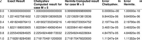 Comparison Of Results And Errors Between Chebyshev And Hermite For