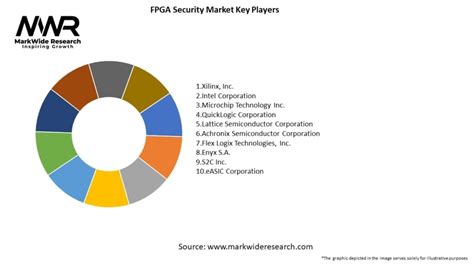 Fpga Security Market 2025 2034 Size Share Growth