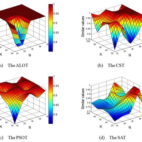 Similar Values Against Population Size N And Number Of Iterations K