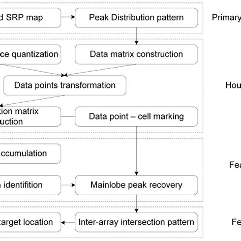 Flow Chart Of The Proposed Method Download Scientific Diagram