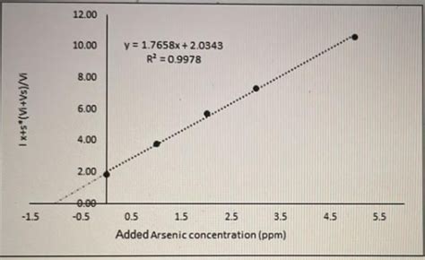 Solved Each Graph Has Its Own Answer The Attached Graph Is