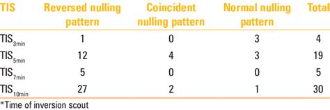Nulling Pattern On Tis In Our Patients Download Scientific Diagram