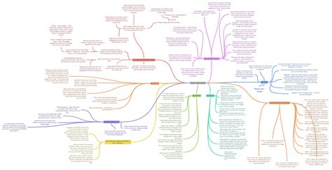 Beowulf Text Interactions Coggle Diagram