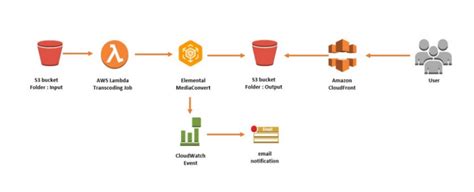 Serverless Vs EC2 Vs Containers A Comparative Study NTT DATA