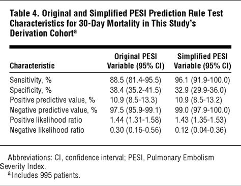 Simplification Of The Pulmonary Embolism Severity Index For Prognostication In Patients With