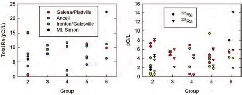 Total Ra 226 Ra 228 Ra 226 Ra And 228 Ra Activities As A Function Download Scientific