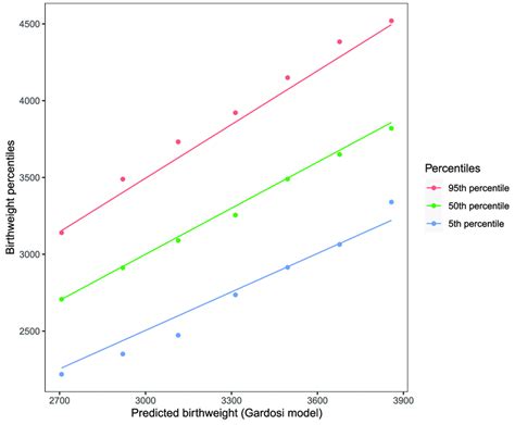 Empirical Percentiles 5 Th And 95 Th Of Term Optimal Birthweight At Download Scientific