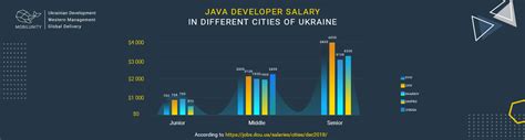Java Developer Salary In Different Countries Mobilunity