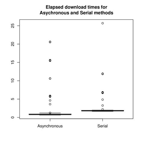 Comparison Of The Download Times For The Concurrent And Serialized