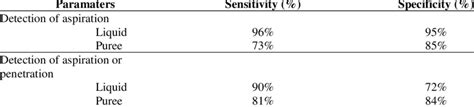 sensitivity and specificity values for fees download scientific diagram