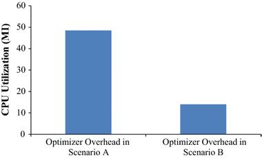 Comparison Of Runtime Optimization Overhead Download Scientific Diagram