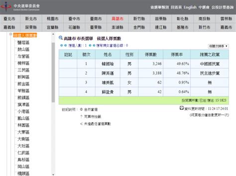 韓國瑜得票19萬？ 中選會網站顯示：3246票 Ettoday政治新聞 Ettoday新聞雲
