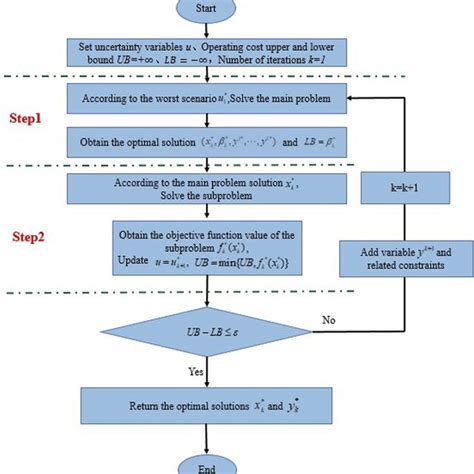 flow chart of the two stage robust optimization model download