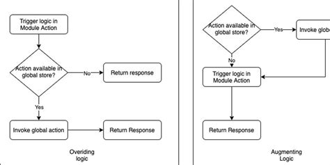 Extending A Component Library Using Vuex Dev Community