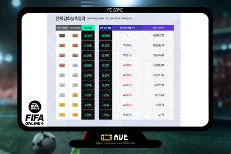 피파 강화확률 피파온라인4 강화재료 확인 네이버 블로그
