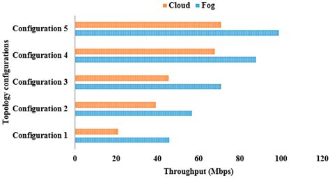 Effective Identification And Authentication Of Healthcare Iot Using Fog Computing With Hybrid