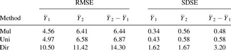Root Mean Squared Error Rmse Â100 And Standard Deviation Of Squared Download Scientific