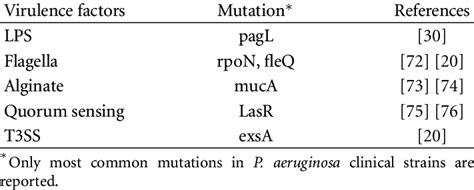 Frequent Mutations In P Aeruginosa Virulence Factors Of Cf Airways