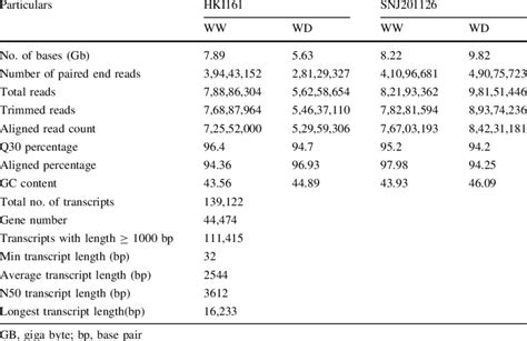 Mapping Statistics Of Transcriptome Sequencing Data Of Genotypes Hki161
