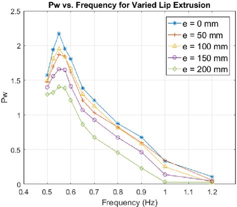 Non Dimensional Capture Width Pw Over Tested Incident Wave Frequencies