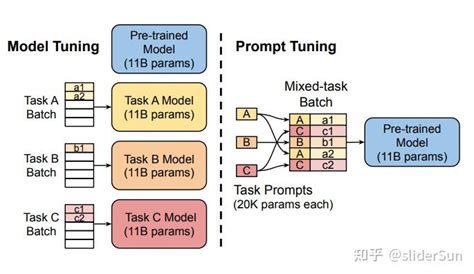 大模型炼丹术：参数高效微调peft有哪些好用的方法和进展？ 知乎