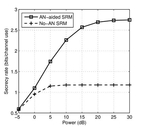 secrecy rates versus the sum power with the interference temperature