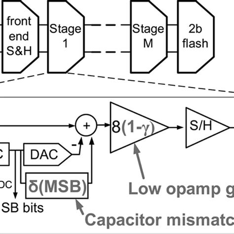 FFT Of ADC Output Before And After Calibration Download Scientific Diagram