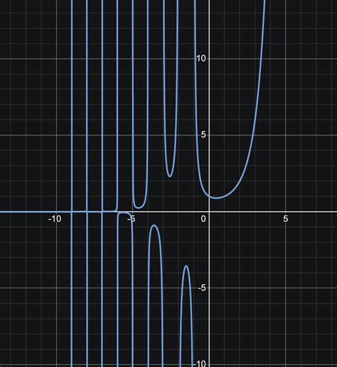 Why Does The X Graph Look So Weird I Wasnt Taught About Factorials
