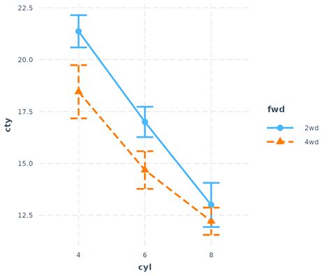 Plotting Interactions Among Categorical Variables In Regression Models