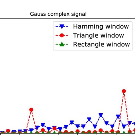 Relative Error In Recovering Noisy Gaussian Signal Using Par W 7 Download Scientific Diagram